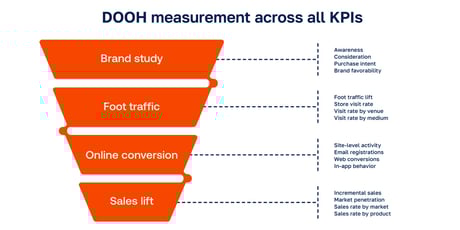 Digital out-of-home (DOOH) advertising: Everything you need to know